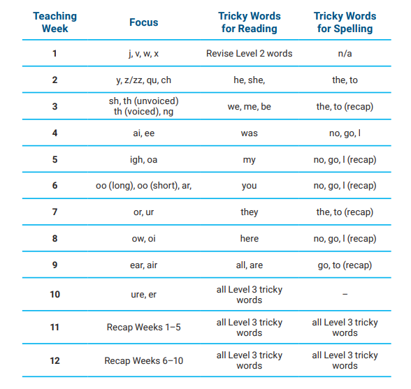 Twinkl Phonics App - Level 3 – TwinklCares